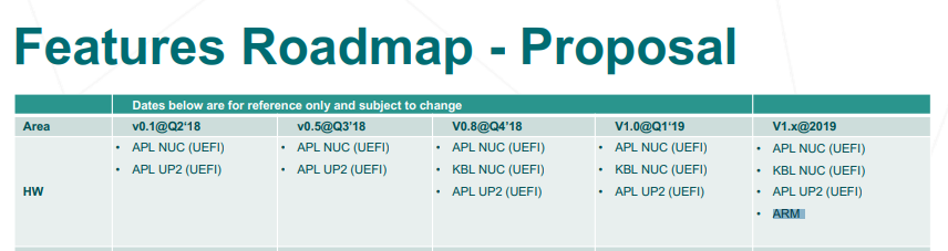 Has The Migration To The Arm Platform Been Delayed · Issue 6153 · Projectacrn Acrn Hypervisor