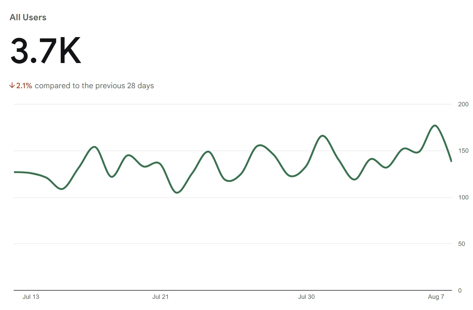 Add a graph of visitors and various reporting period options to the ...