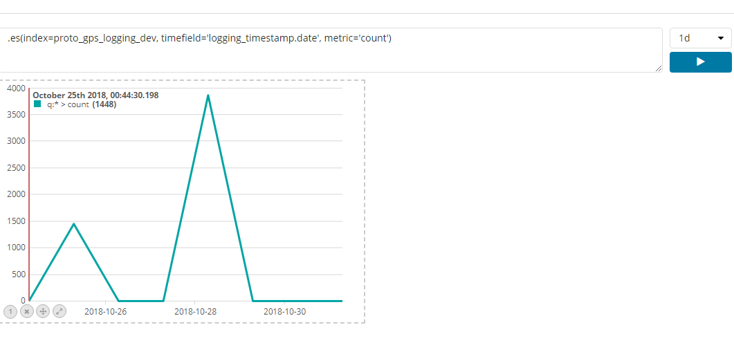 [Kibana 6.3.1] [Timelion] Show the value of the following hour/date/week... if the corresponding ...