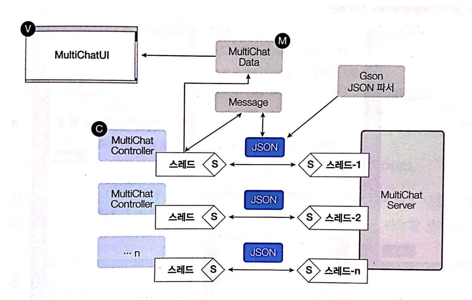 GitHub - taeyoung98/JavaMessenger: Java multi chat messenger. Use json ...