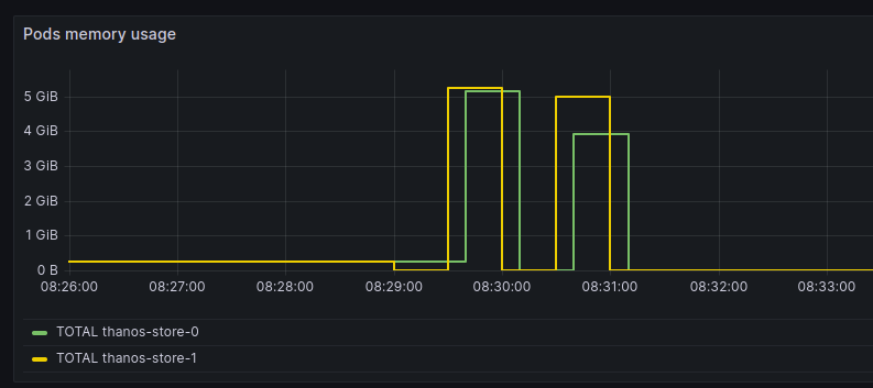 Thanos Store v0.32.0 draining node memory until (OOM) · Issue #6644 · thanos-io/thanos · GitHub
