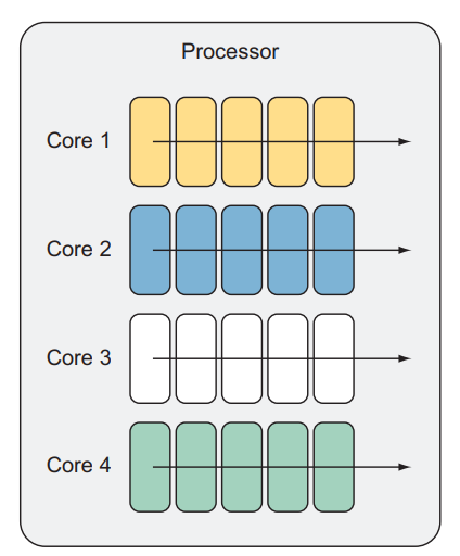 Github Robertofreireferrazpassos Concurrent And Parallel In Dotnet Sequential Concurrent
