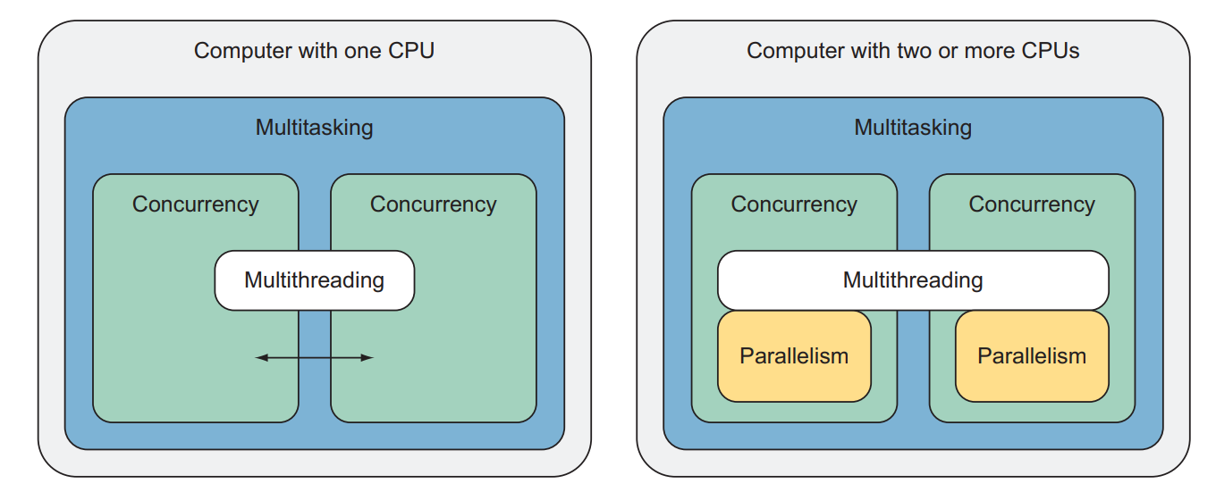 Github Robertofreireferrazpassos Concurrent And Parallel In Dotnet Sequential Concurrent