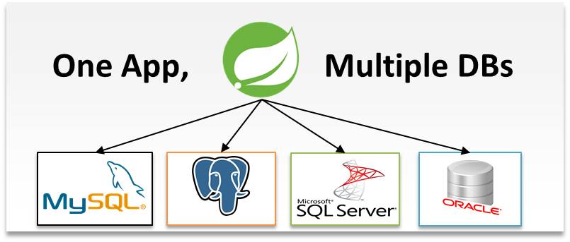 GitHub - rakeshgowdan/spring-boot-connect-multiple-database: Connect to mutiple Database's and ...