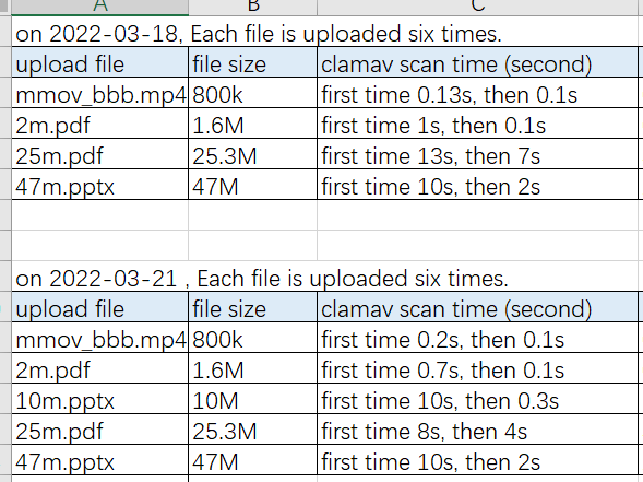 scan time different between the first scan time and after. · Issue #515 · Cisco-Talos/clamav ...