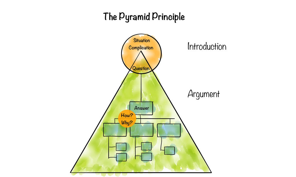 The Pyramid Principle · Issue #466 · anitsh/til · GitHub