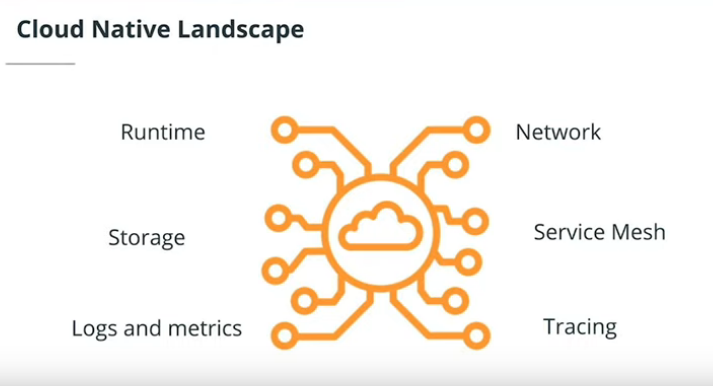 Cloud-Native Architecture · Issue #440 · anitsh/til · GitHub