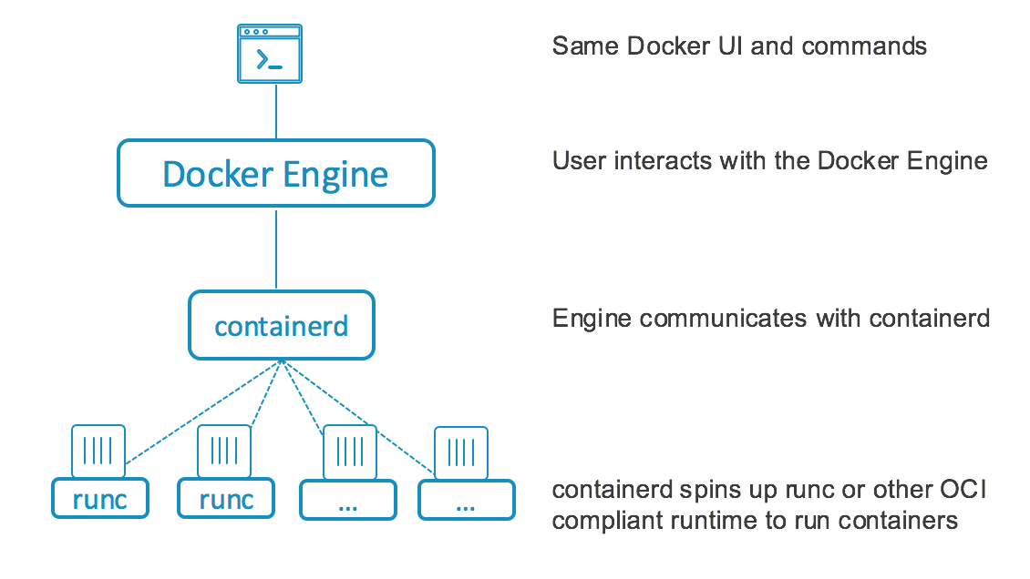 Containerd · Issue #58 · anitsh/til · GitHub