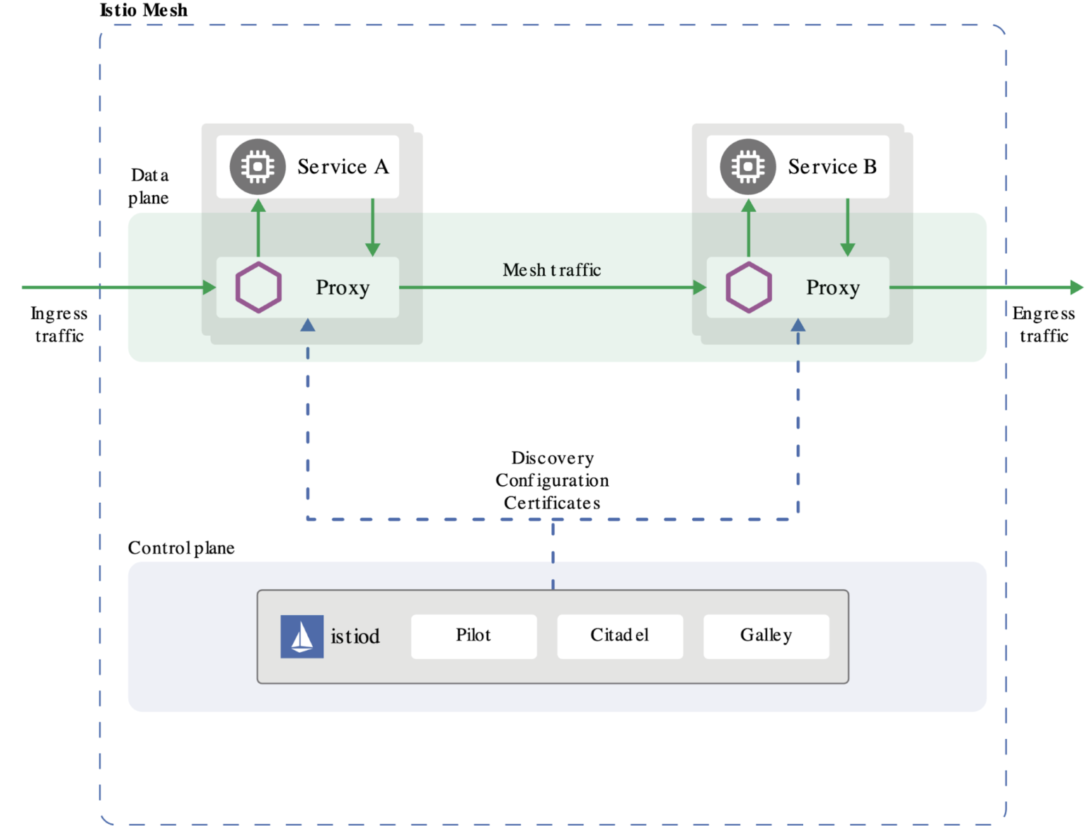Istio · Issue #206 · anitsh/til · GitHub