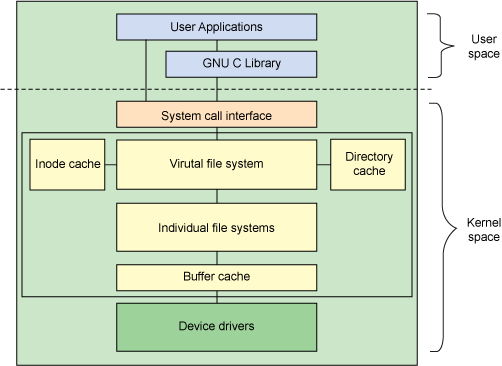 A Superblock, Inode, Dentry and File - Linux File System · Issue #671 · anitsh/til · GitHub