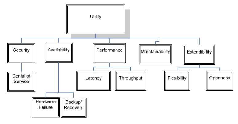 Categorizing Business Goals for Software Architectures by Rick Kazman ...