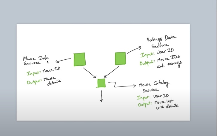 GitHub - HagosFam/Movie-Catalog-Microservices: A microservice project designed for storing ...
