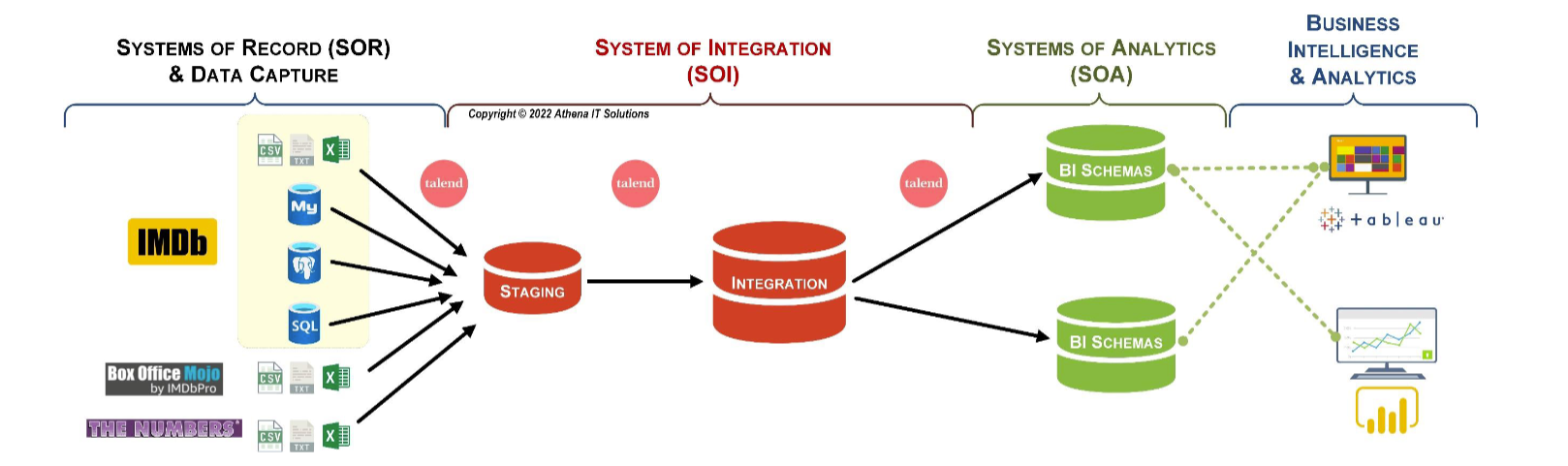 GitHub - pratik3848/IMDB-Data-Integration-and-Visualization-System