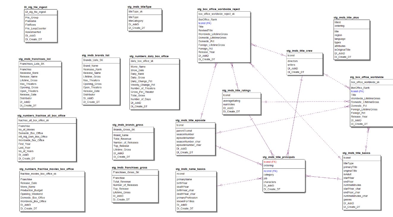 GitHub - pratik3848/IMDB-Data-Integration-and-Visualization-System
