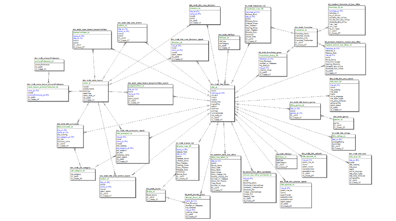 GitHub - pratik3848/IMDB-Data-Integration-and-Visualization-System