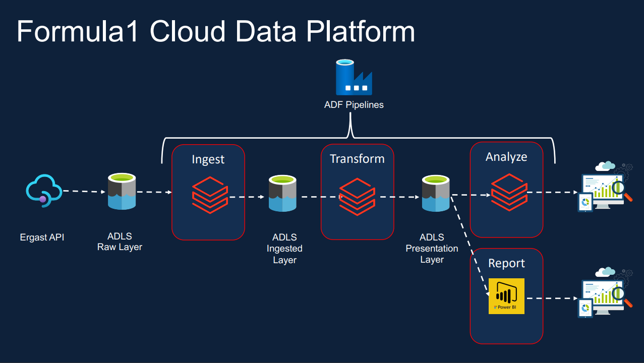 Github Pratik3848formula1 Azure Data Pipeline Formula1 Data Pipeline Using Azure And Databricks 0822