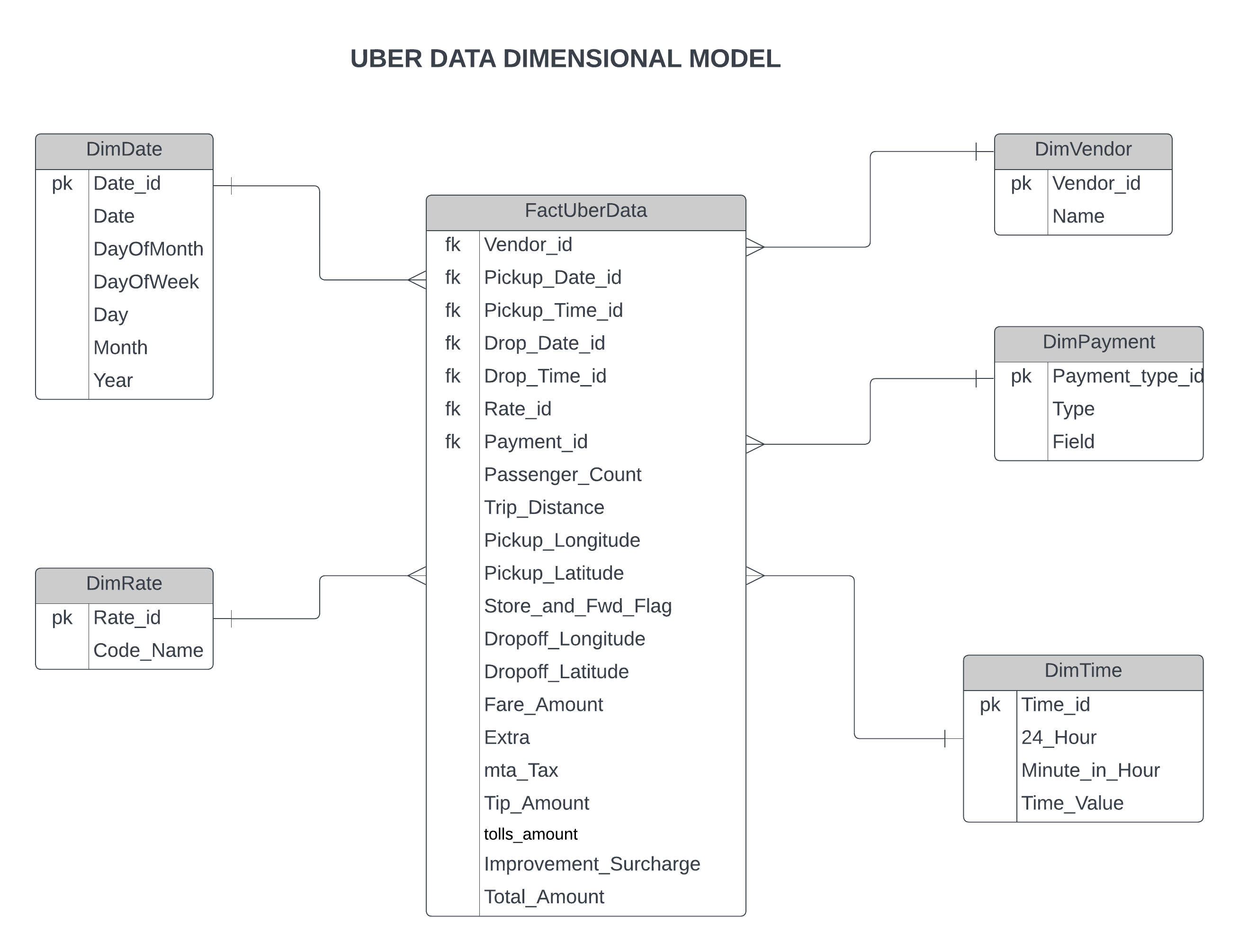 GitHub - pratik3848/Uber-Data-Analytics-Pipeline