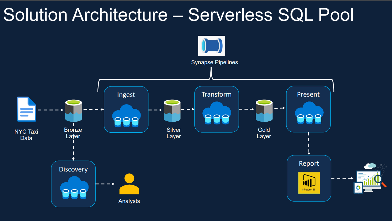 GitHub - pratik3848/NYC-Taxi-Data-Azure-Synapse-Pipeline