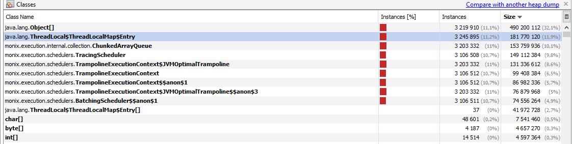 Memory leak with TrampolineExecutionContext$JVMOptimalTrampoline · Issue #870 · monix/monix · GitHub