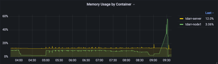 RAM usage Problem? · Issue #374 · HaveAGitGat/Tdarr · GitHub