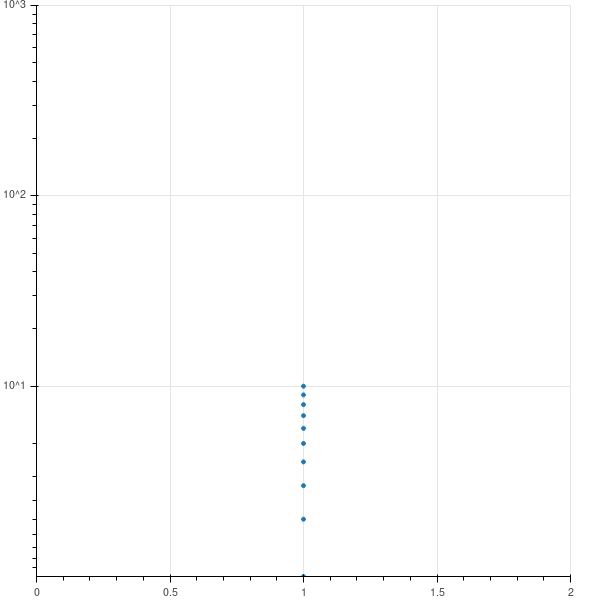 Log axis minor ticks wrong position · Issue #7976 · bokeh/bokeh · GitHub