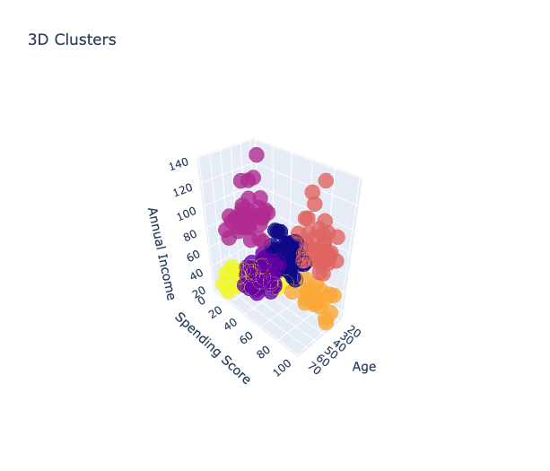 GitHub - labiba245/CustomerSegmentation