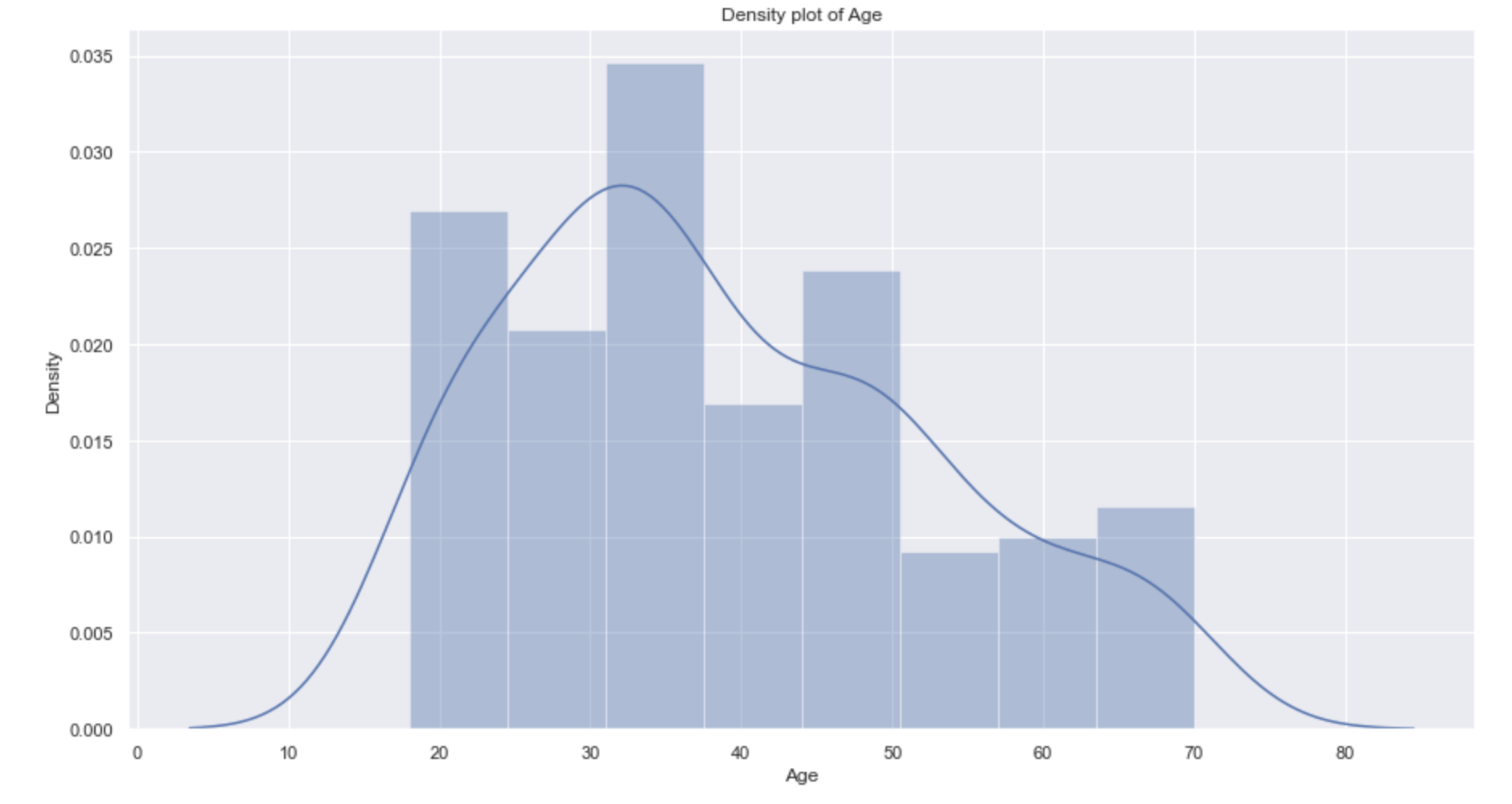 GitHub - labiba245/CustomerSegmentation