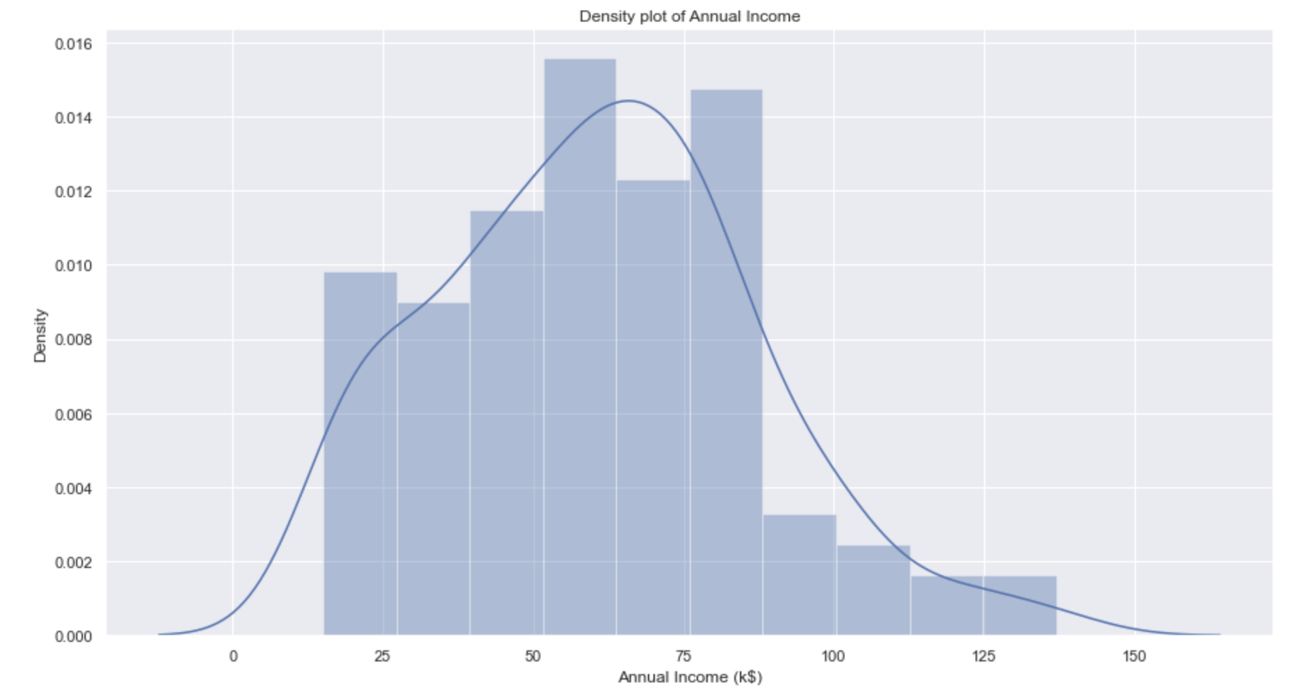 GitHub - labiba245/CustomerSegmentation
