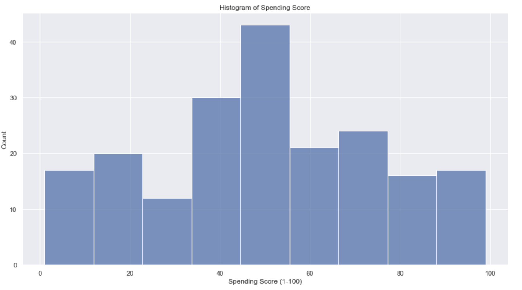 GitHub - labiba245/CustomerSegmentation