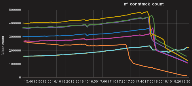 nf_conntrack: table full, dropping packet · Issue #71261 · kubernetes ...