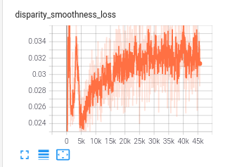 Baseline training results (Smooth loss increasing) · Issue #78 · JiawangBian/SC-SfMLearner ...