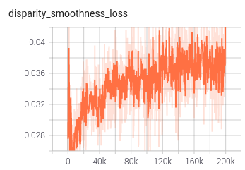Baseline training results (Smooth loss increasing) · Issue #78 · JiawangBian/SC-SfMLearner ...