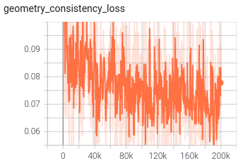 Baseline training results (Smooth loss increasing) · Issue #78 · JiawangBian/SC-SfMLearner ...