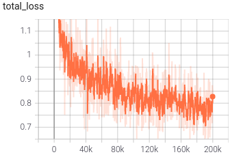 Baseline training results (Smooth loss increasing) · Issue #78 · JiawangBian/SC-SfMLearner ...