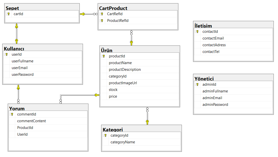 GitHub - emresahin9/E-Ticaret