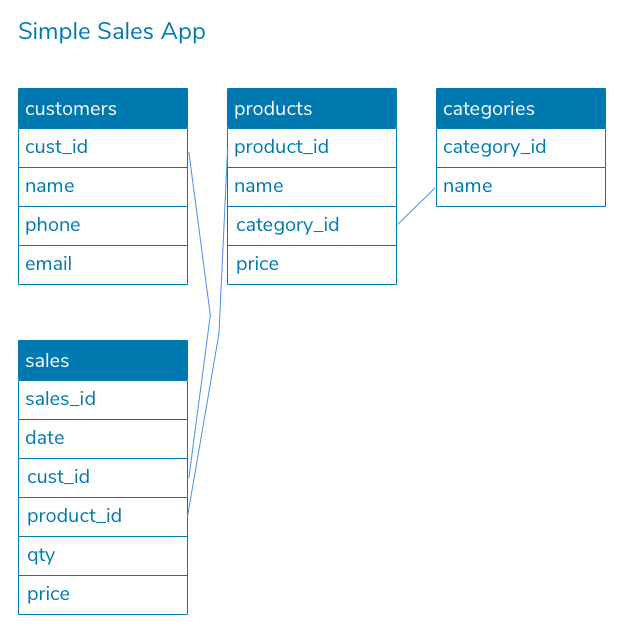 GitHub - shinochiha/Api-simplesalesapp: API - Simple Sales App