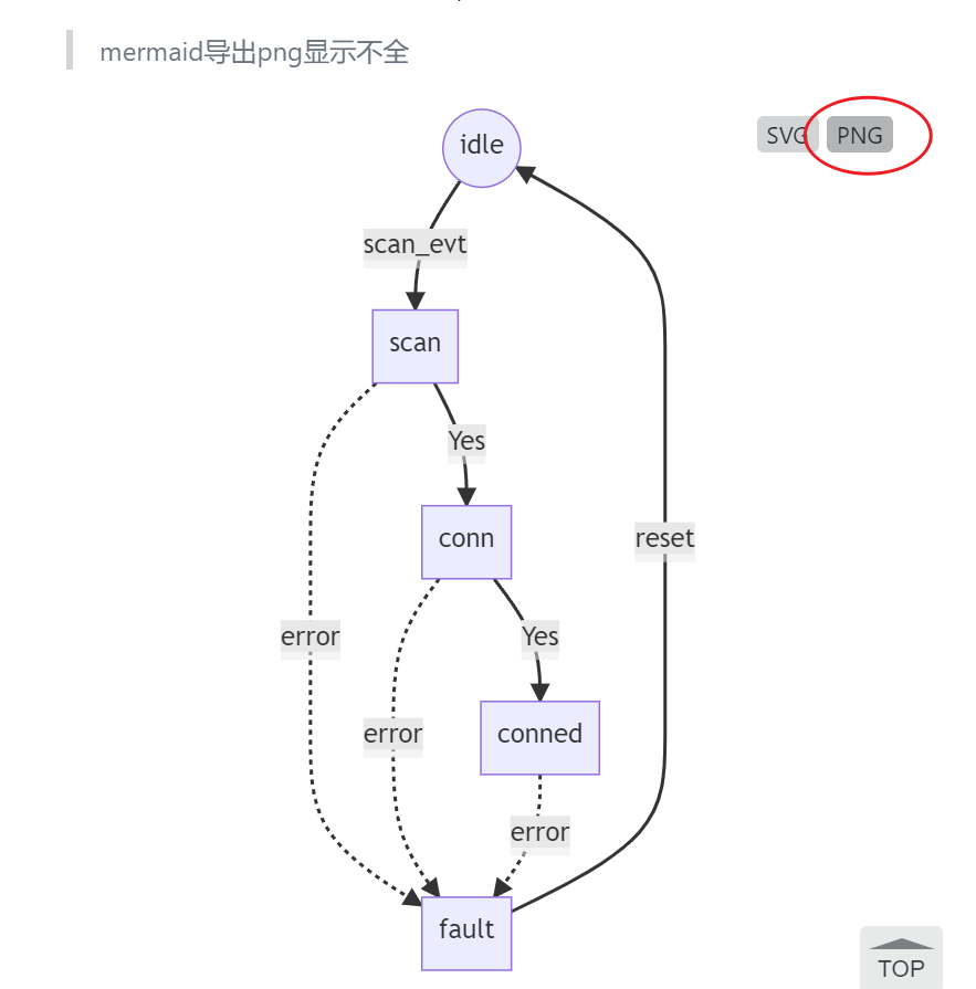 [BUG]:mermaid生成的流程图,导出png格式图片不完整 · Issue #27 · purocean/yank-note-extension · GitHub