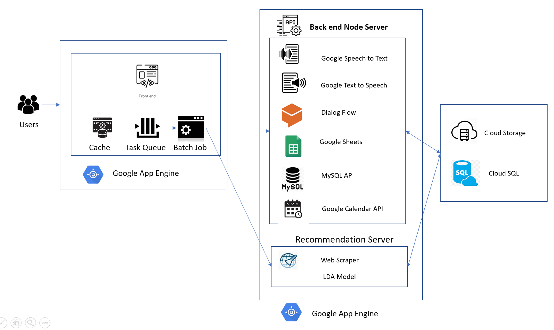 GitHub - yashbhokare/GCP-Recipe-Recommender-System: Personalized Recipe ...