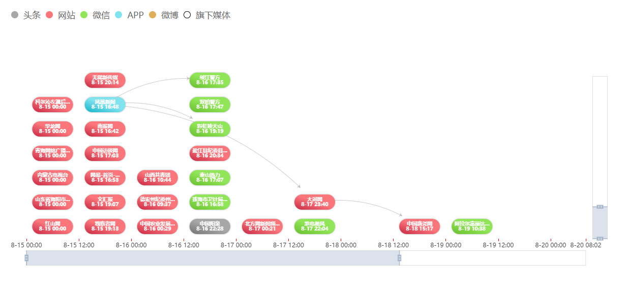 dataZoom的 filterMode为 'filter'时，graph的focusNodeAdjacency节点不准确 · Issue #11527 · apache/echarts ...