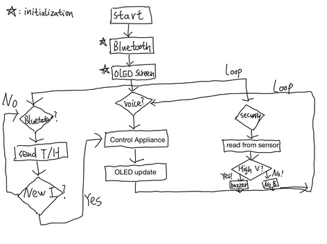 GitHub - maxmmyron/smarter-home: CS3500 smart home control system