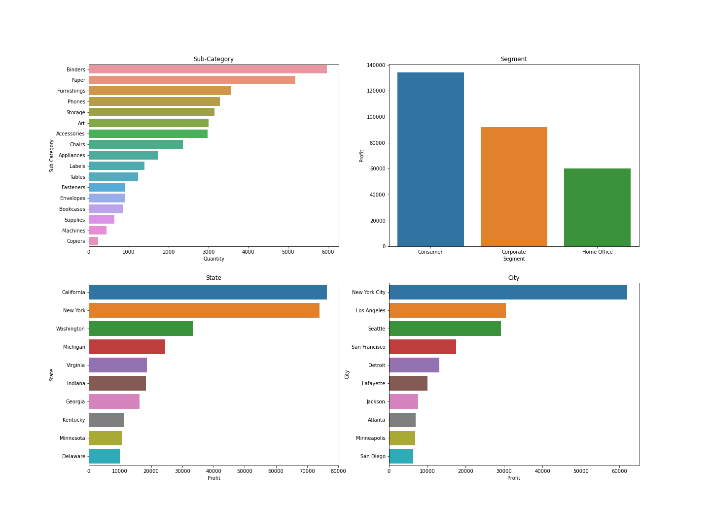 GitHub - jigar2099/superstore-data-analysis