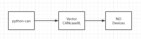 Vector hardware,no ack can not raise can.CanError · Issue #1211 · hardbyte/python-can · GitHub