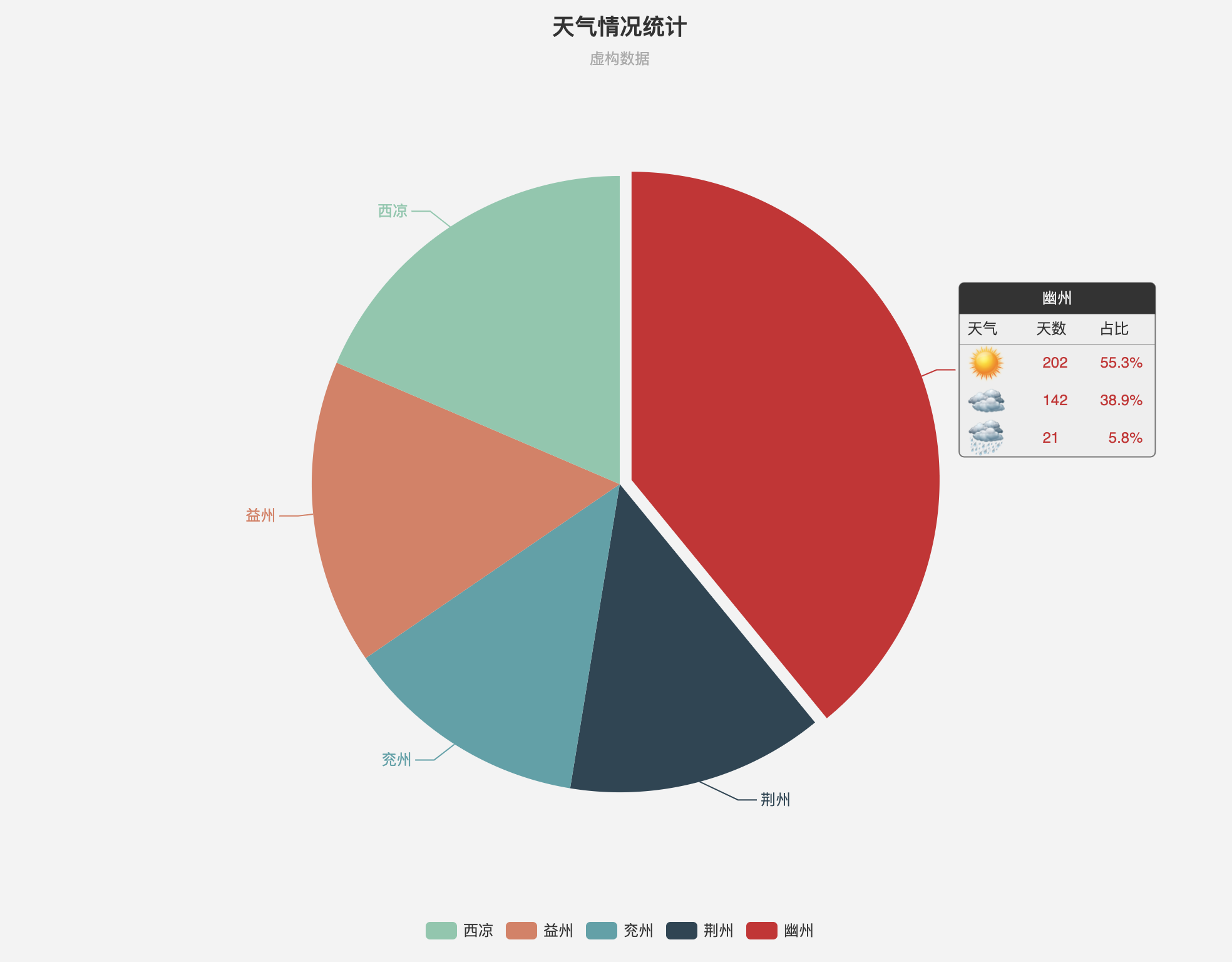 Legend filtering not working correctly with pie chart selection ...