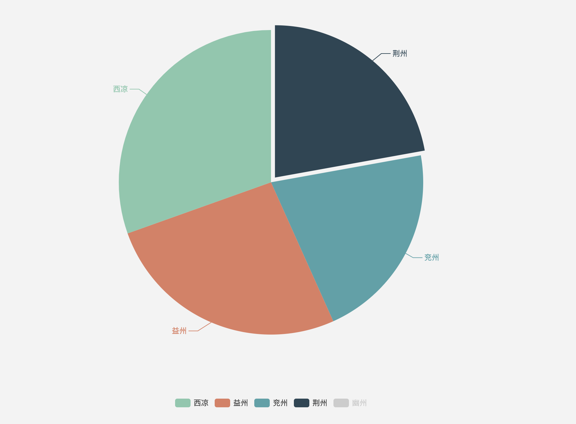 Legend filtering not working correctly with pie chart selection ...