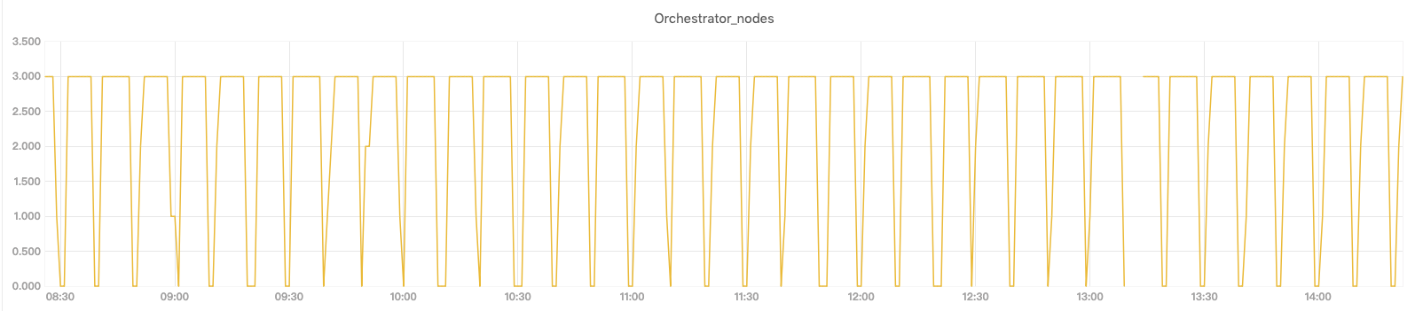 How do you get stable raft node size values？ · Issue #950 · openark/orchestrator · GitHub