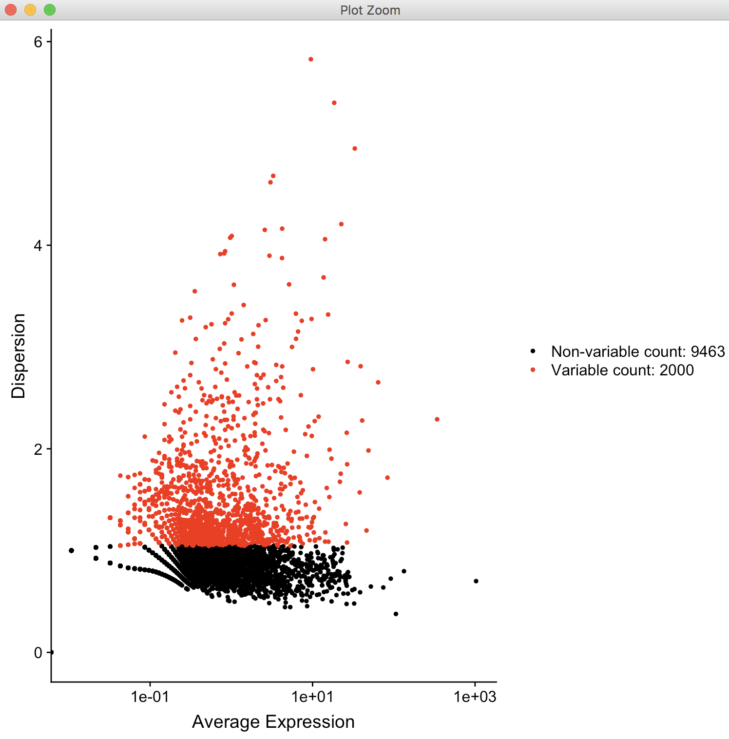 How to obtain dispersion values and gene expression values for the highly variable genes ...