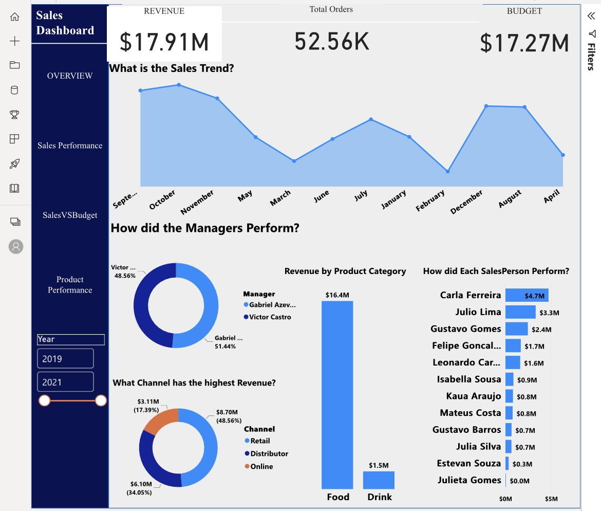 GitHub - etemi1/SalesvsBudgetPowerBI: Data Modelling, Data Analysis ...