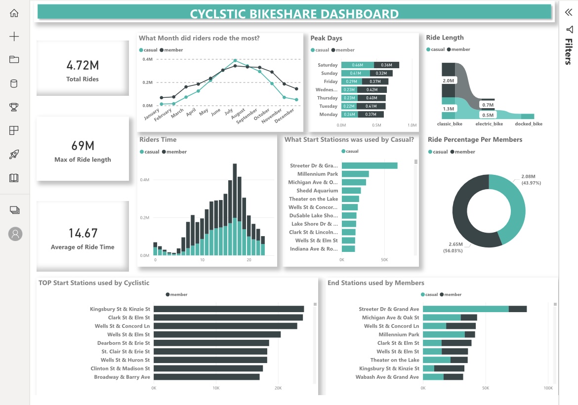 GitHub - etemi1/BikeShare-Google-CapStone-Using-Power-BI: Data Exploration, Data Cleaning, Power ...
