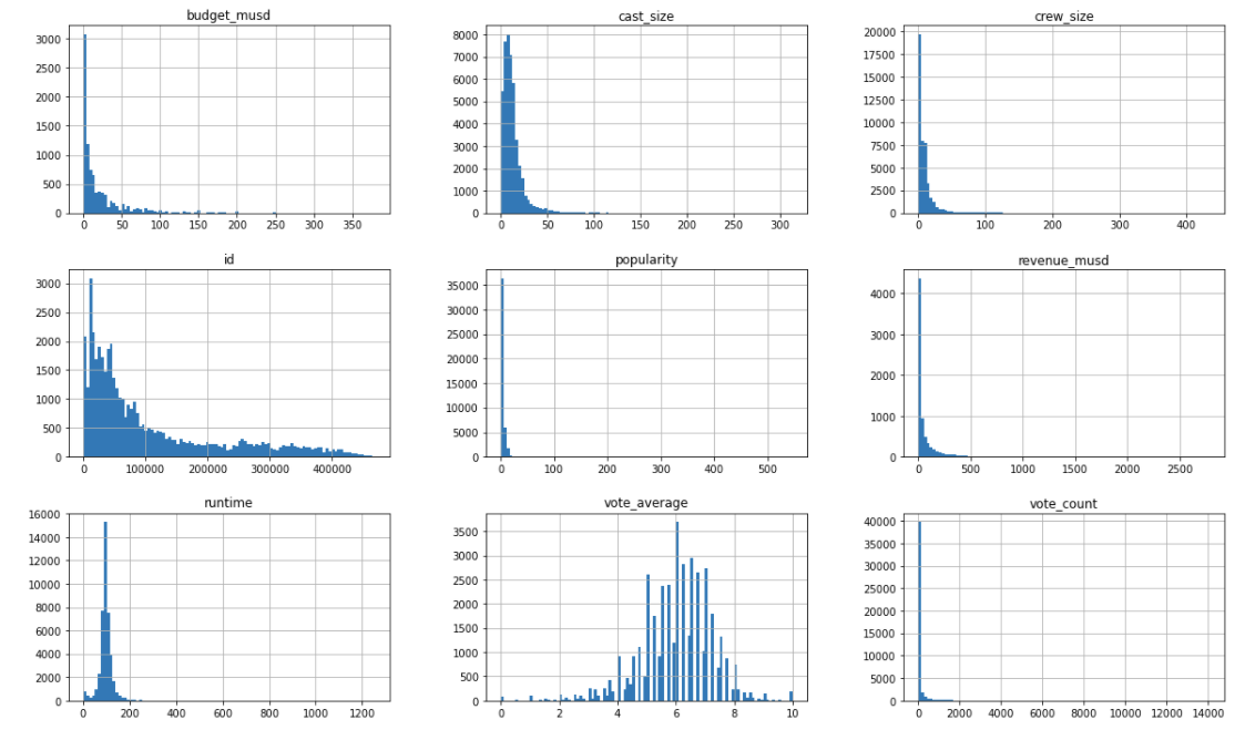 GitHub - Nickyurashku/Data-Analysis-of-IMBD-Movies-Dataset