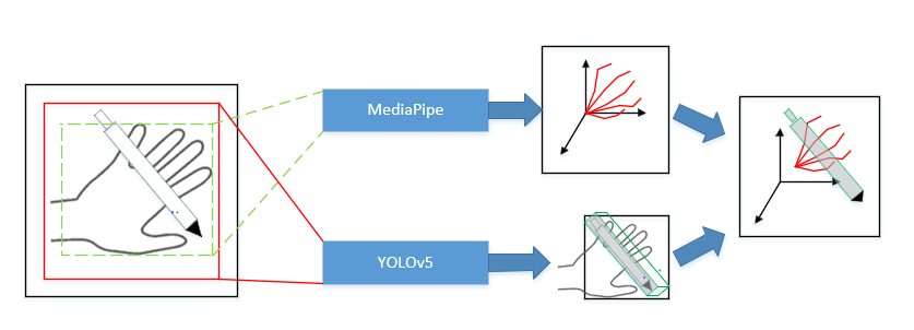 GitHub - a1445605672/Yolov5-with-MediaPipe: This repository is used to ...